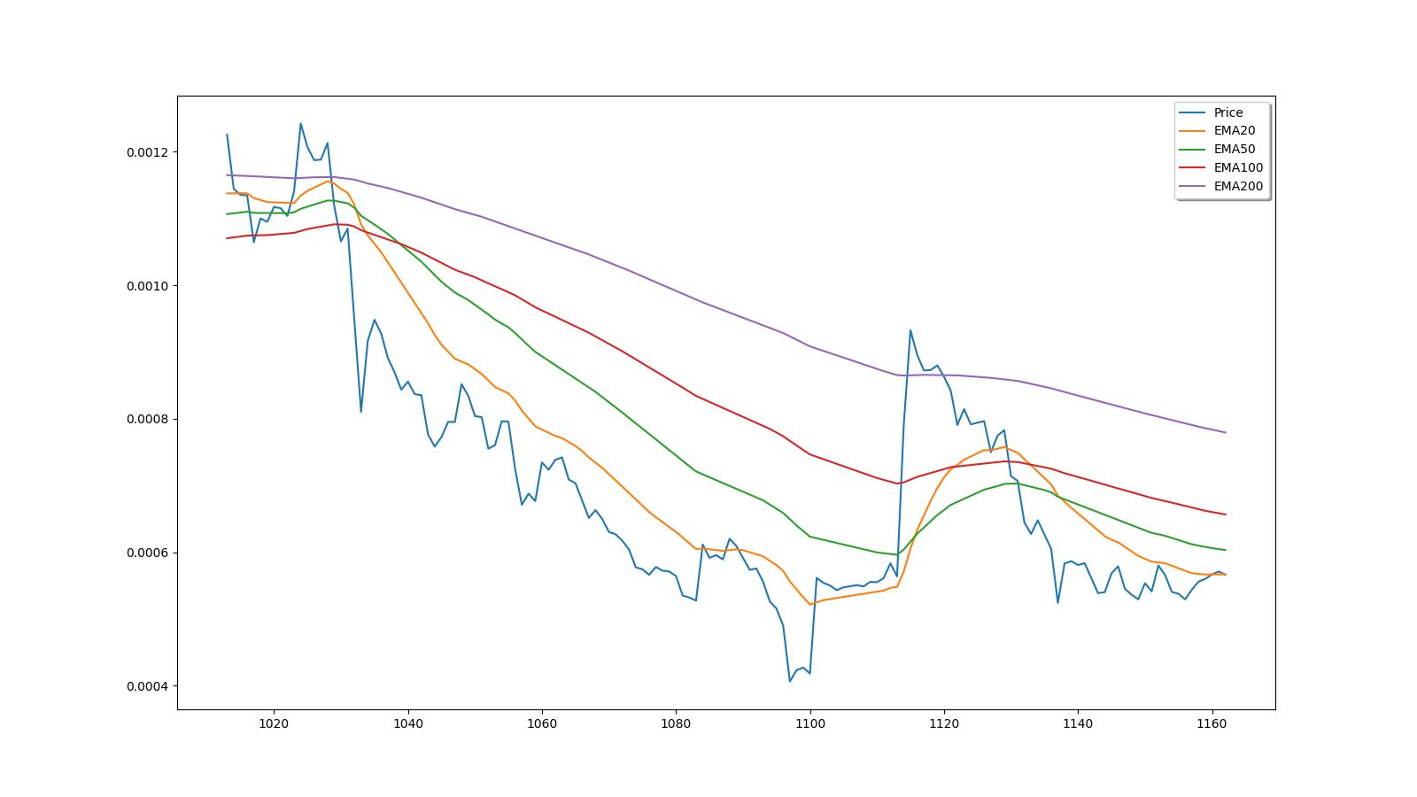 Page Exponential Moving Averages