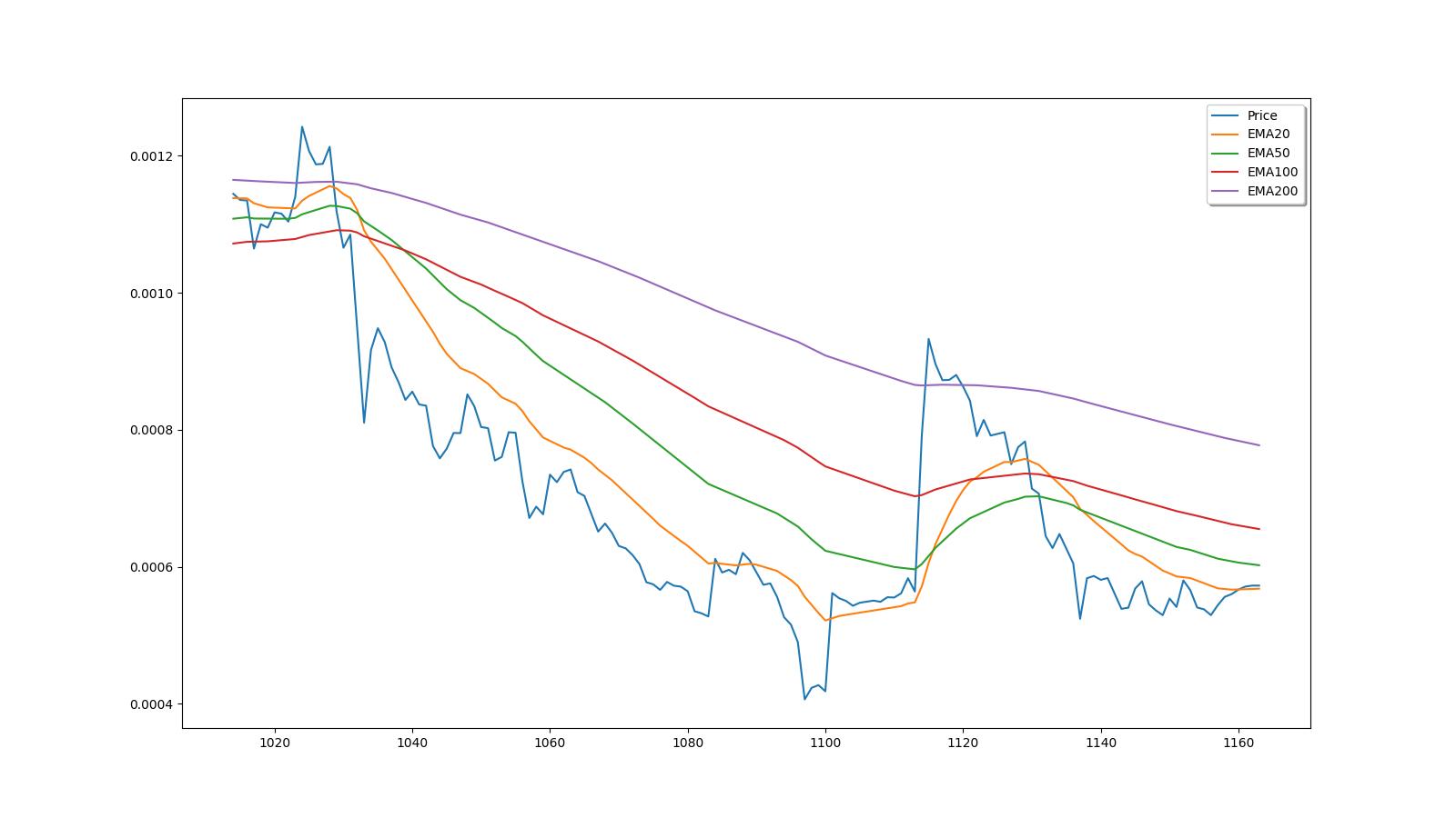 Page Exponential Moving Averages