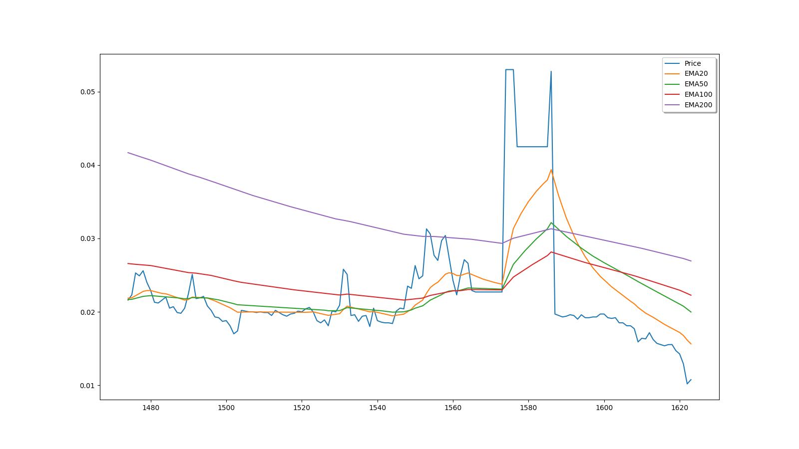 PAID Network Exponential Moving Averages