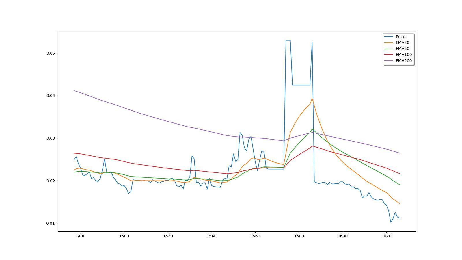 PAID Network Exponential Moving Averages