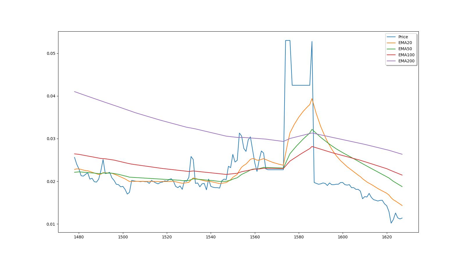 PAID Network Exponential Moving Averages
