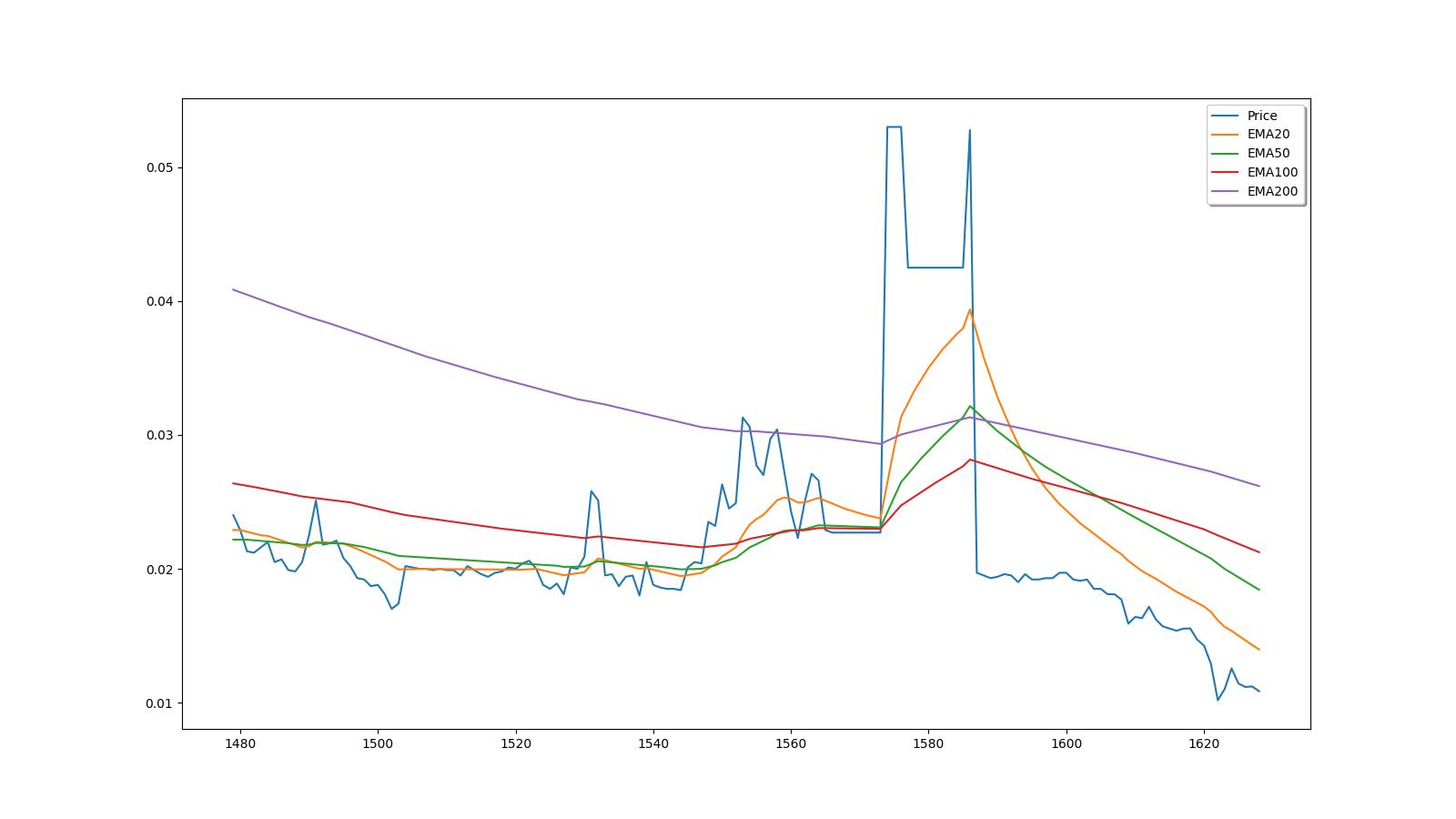 PAID Network Exponential Moving Averages