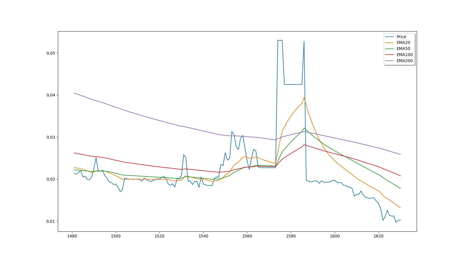 PAID Network Exponential Moving Averages