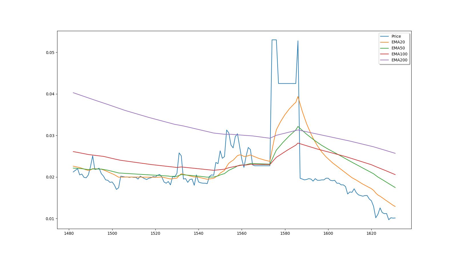 PAID Network Exponential Moving Averages