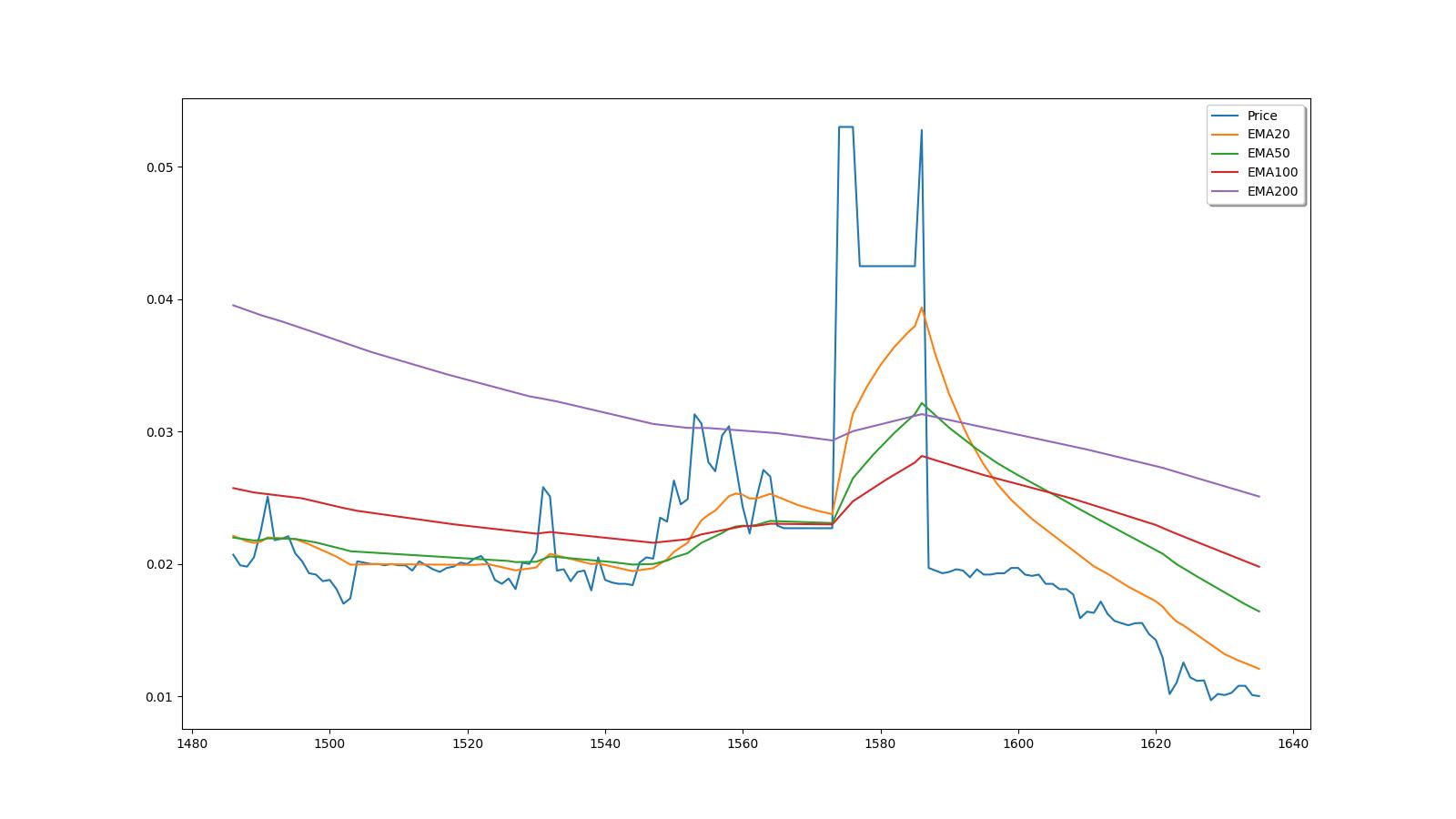 PAID Network Exponential Moving Averages