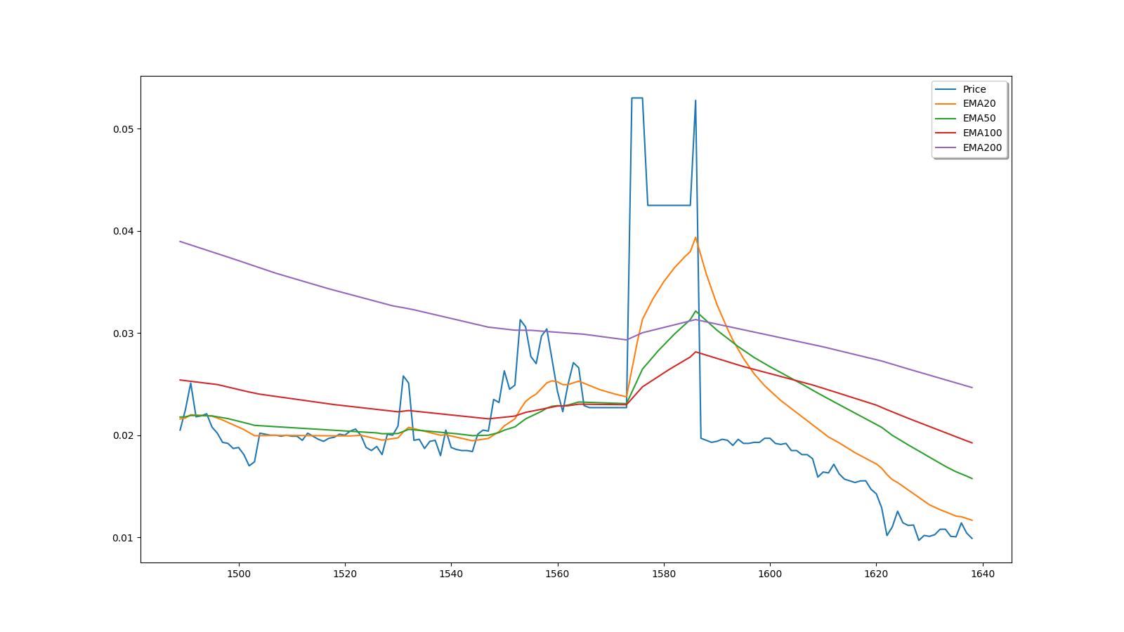 PAID Network Exponential Moving Averages