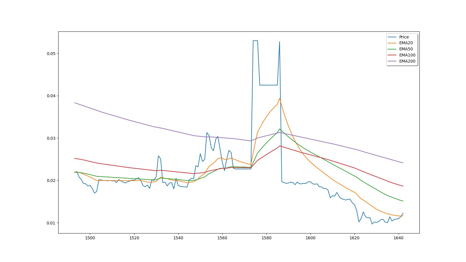 PAID Network Exponential Moving Averages