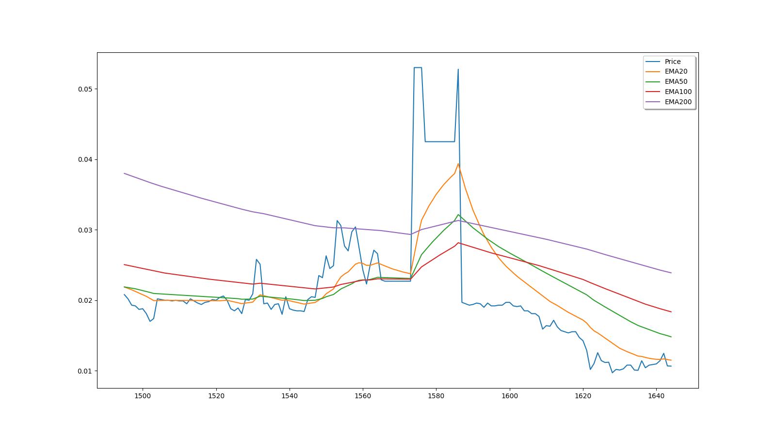 PAID Network Exponential Moving Averages