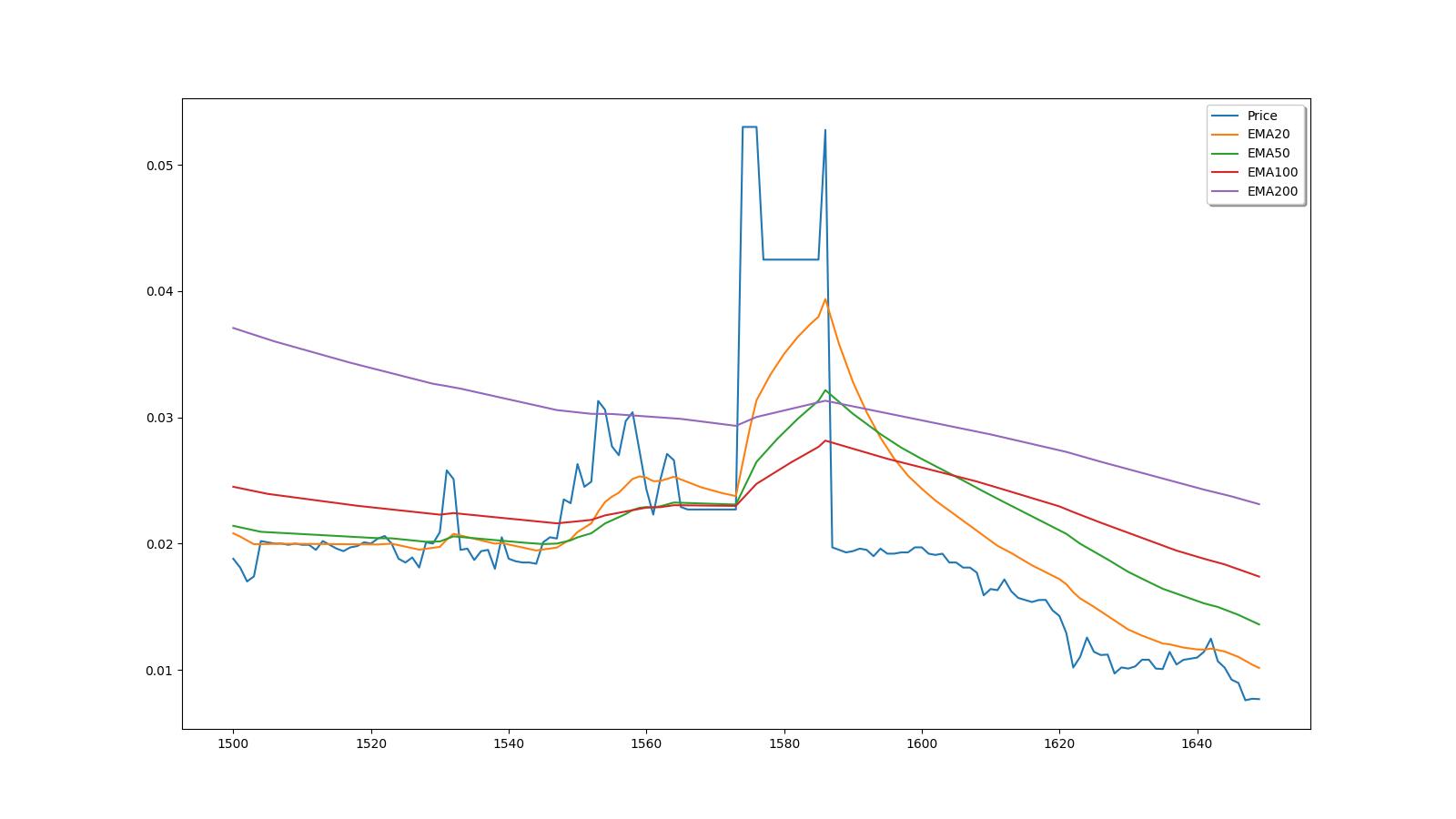 PAID Network Exponential Moving Averages