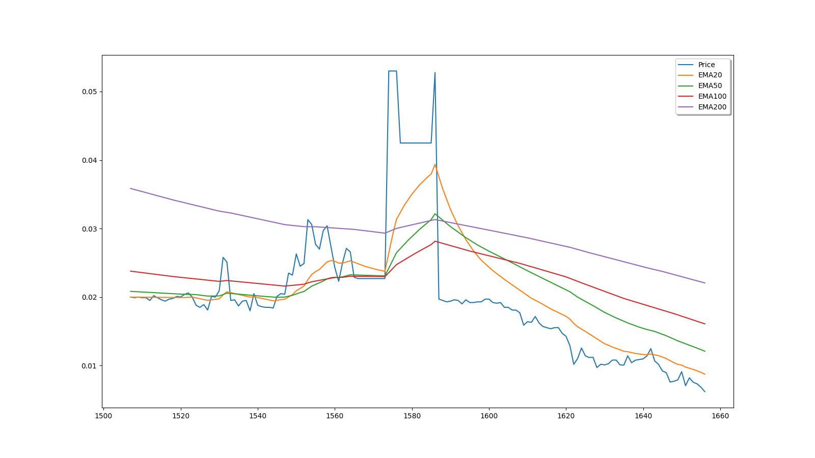 PAID Network Exponential Moving Averages