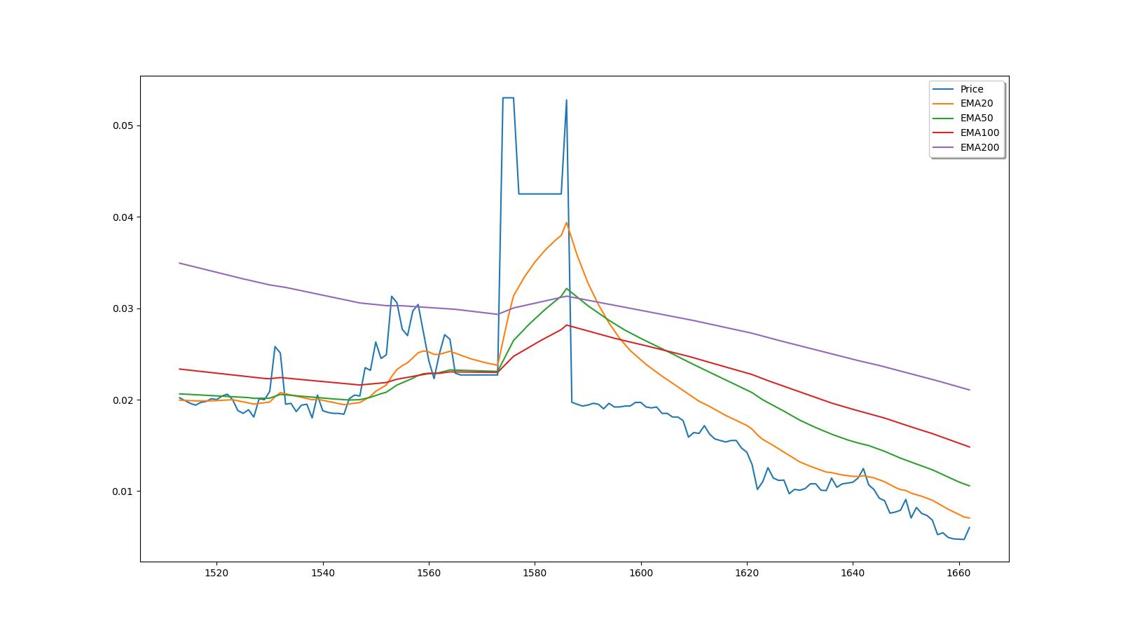 PAID Network Exponential Moving Averages