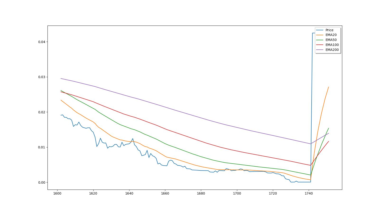 PAID Network Exponential Moving Averages