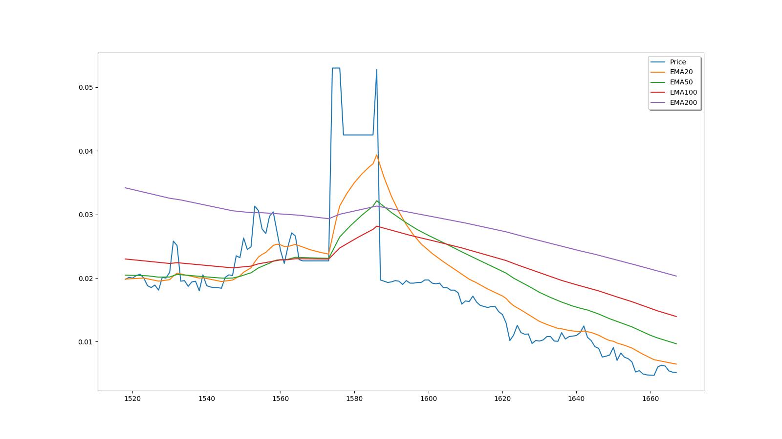 PAID Network Exponential Moving Averages