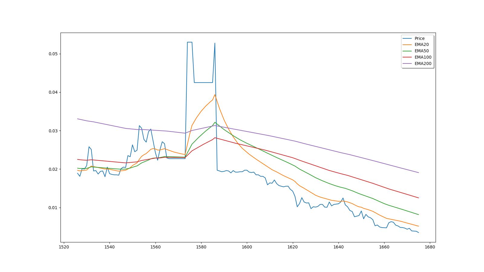 PAID Network Exponential Moving Averages