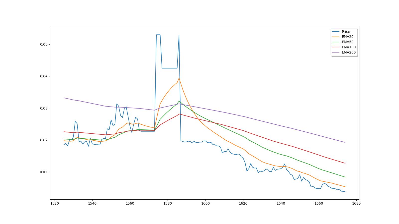 PAID Network Exponential Moving Averages