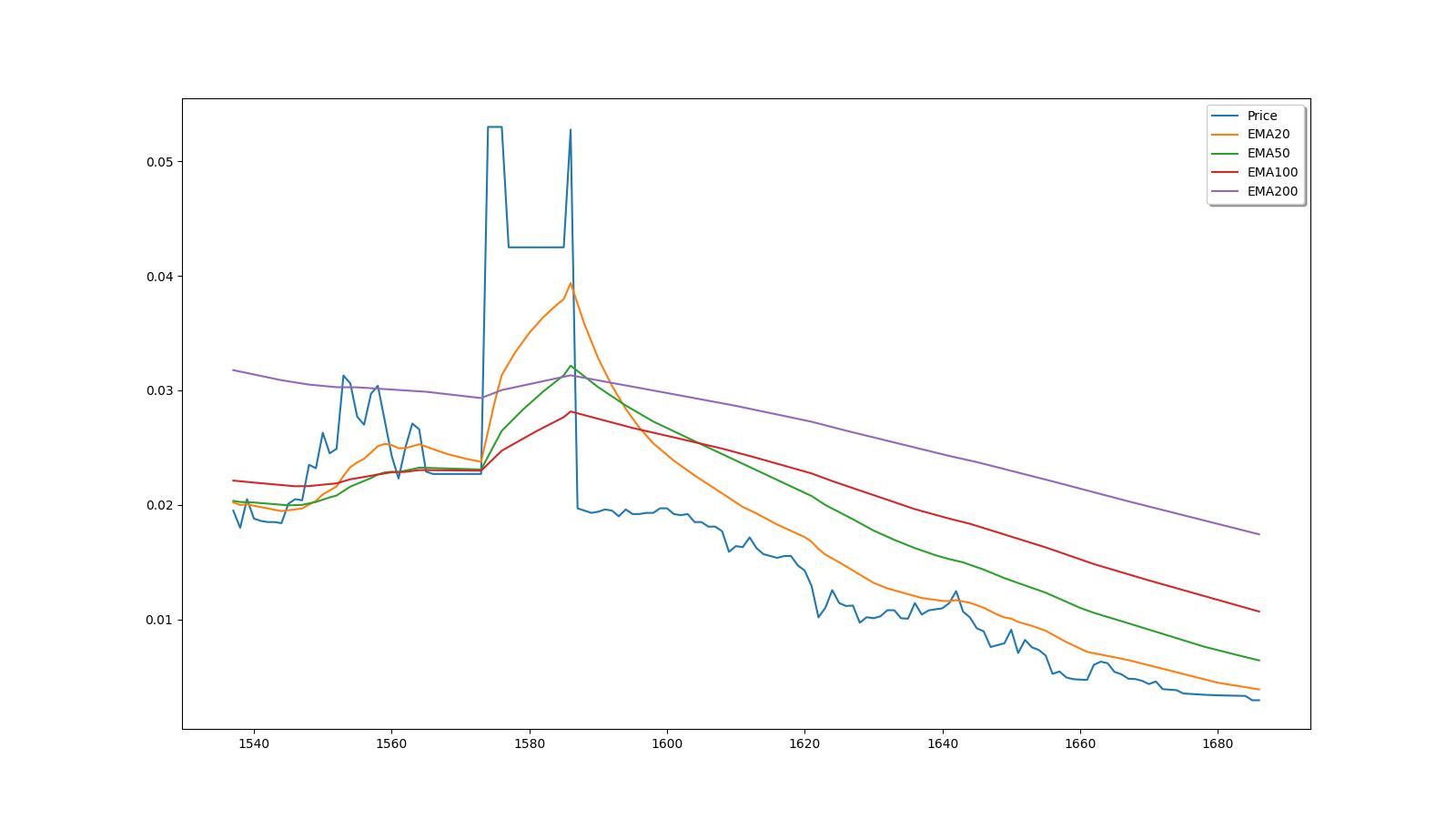 PAID Network Exponential Moving Averages