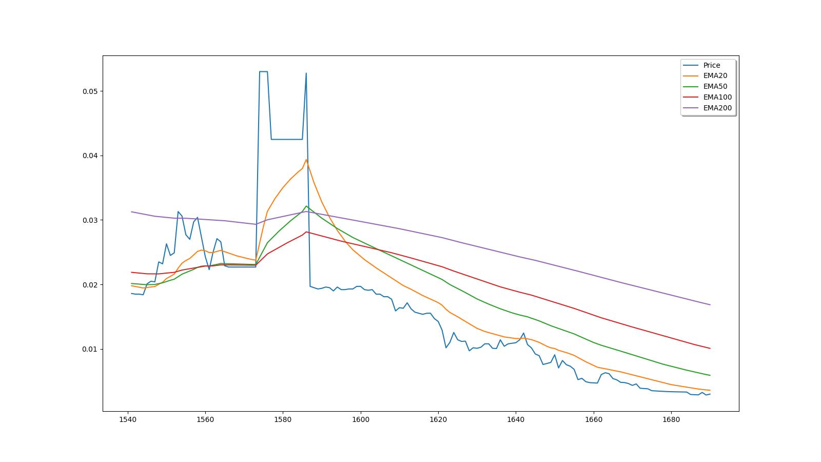 PAID Network Exponential Moving Averages