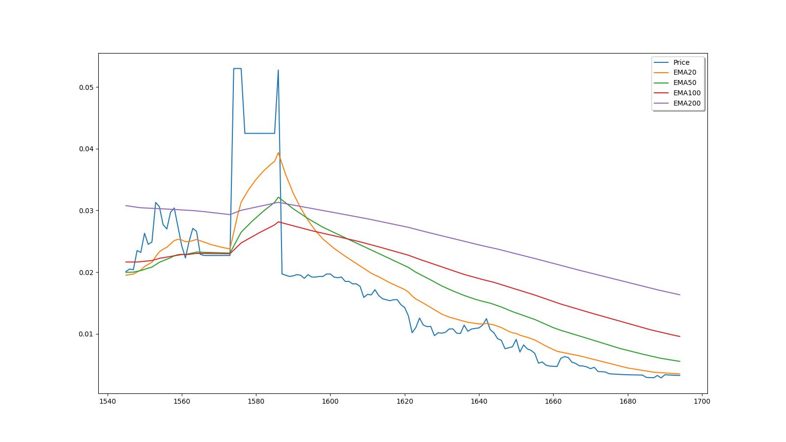PAID Network Exponential Moving Averages