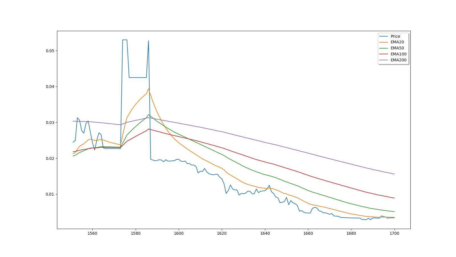 PAID Network Exponential Moving Averages