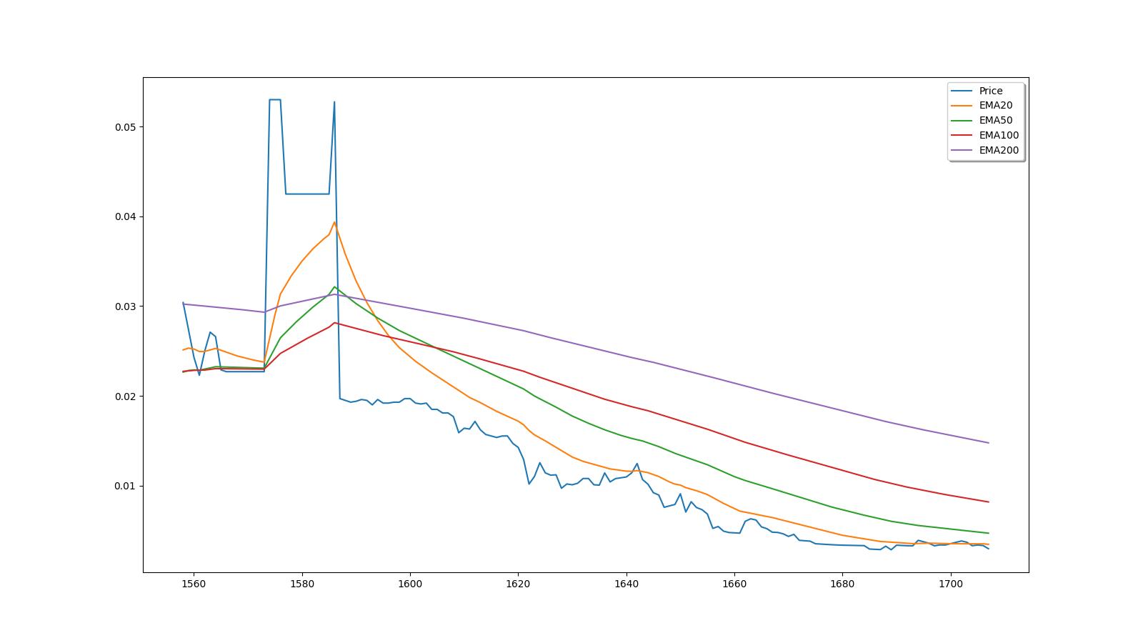PAID Network Exponential Moving Averages