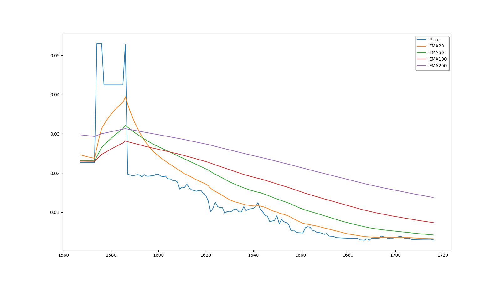 PAID Network Exponential Moving Averages