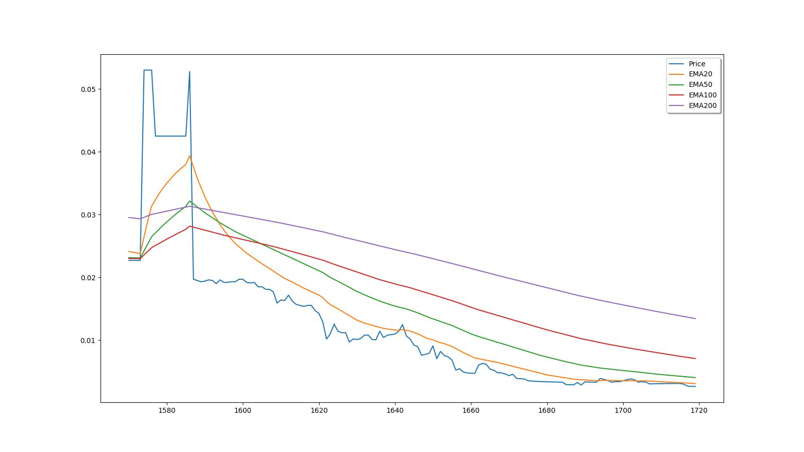 PAID Network Exponential Moving Averages