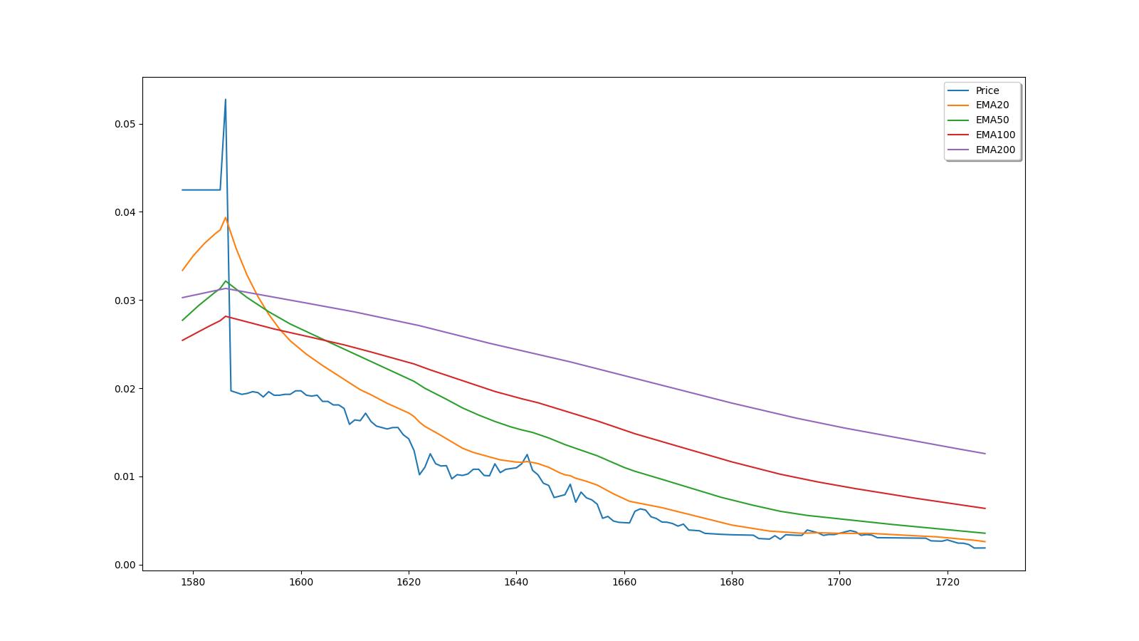 PAID Network Exponential Moving Averages