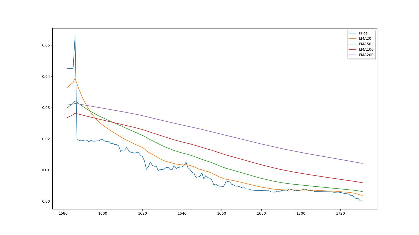 PAID Network Exponential Moving Averages