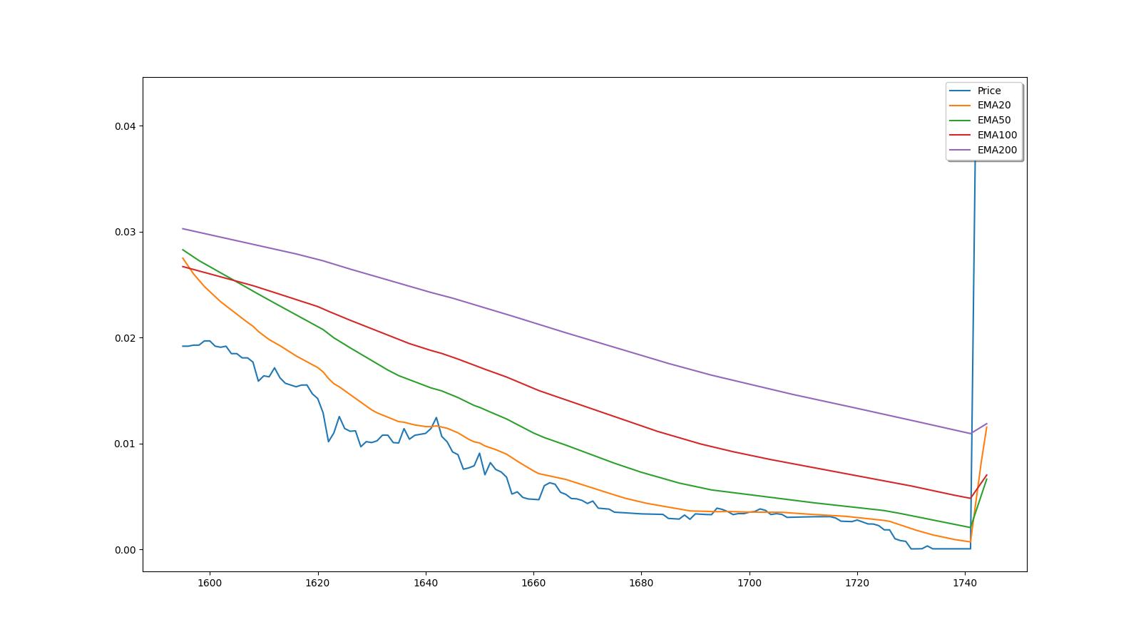 PAID Network Exponential Moving Averages