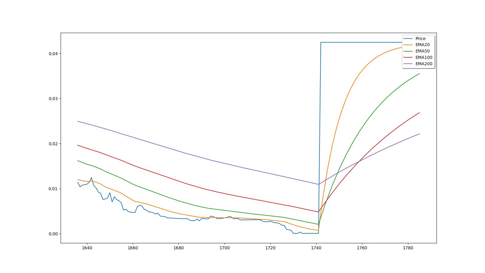 PAID Network Exponential Moving Averages