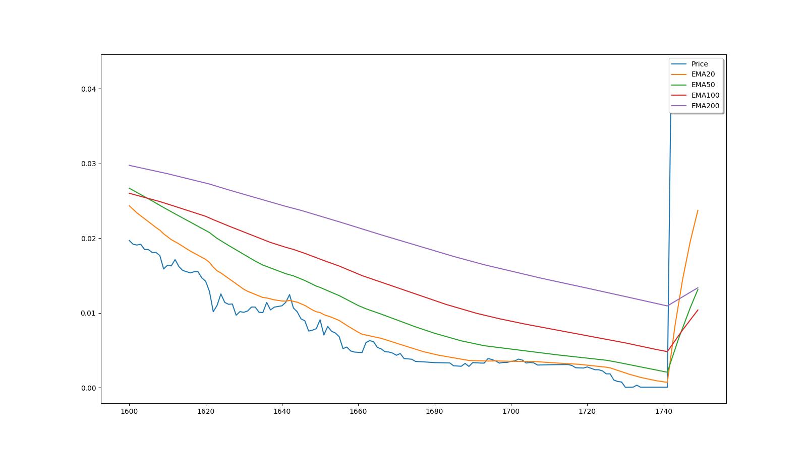 PAID Network Exponential Moving Averages