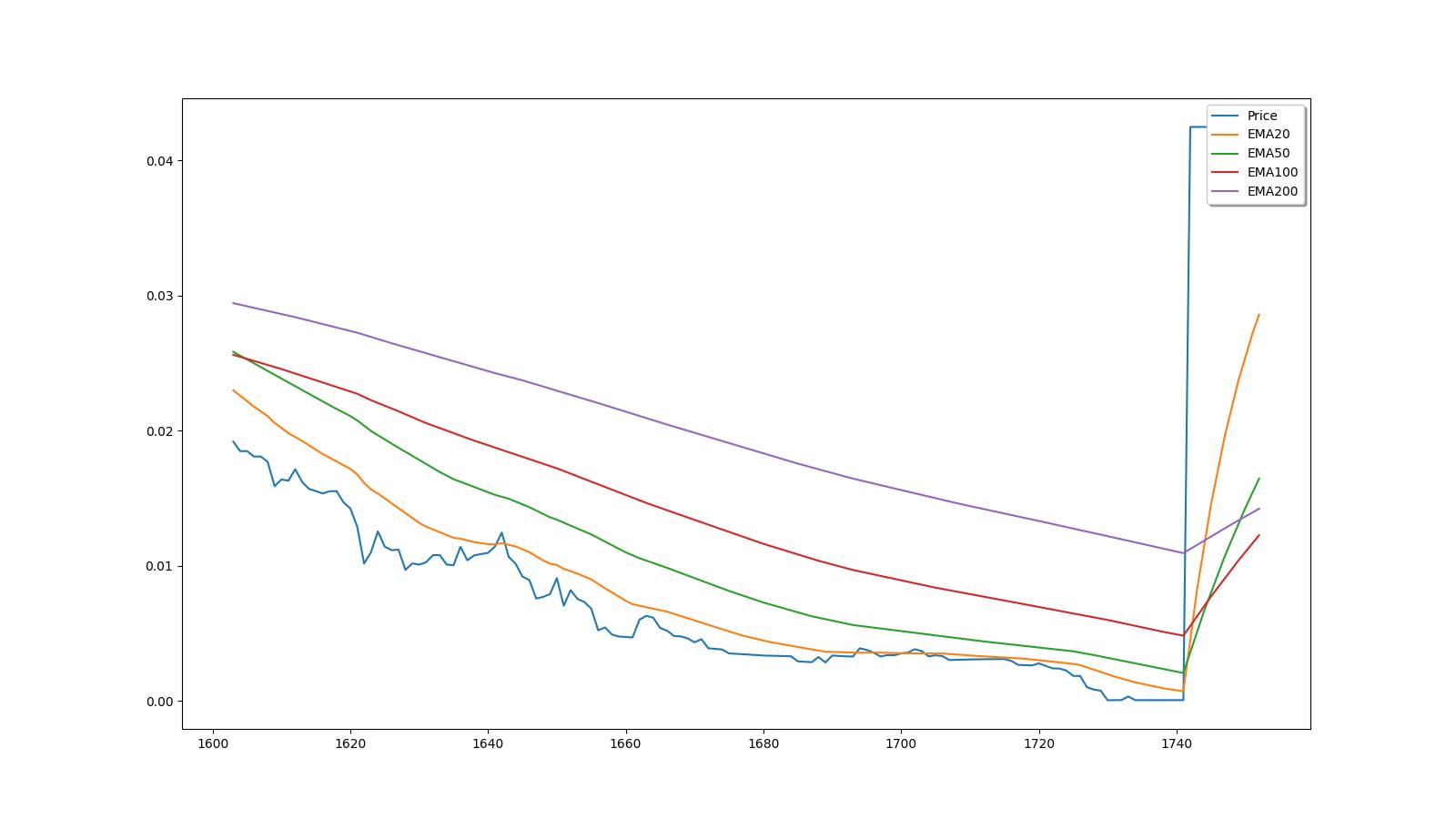 PAID Network Exponential Moving Averages