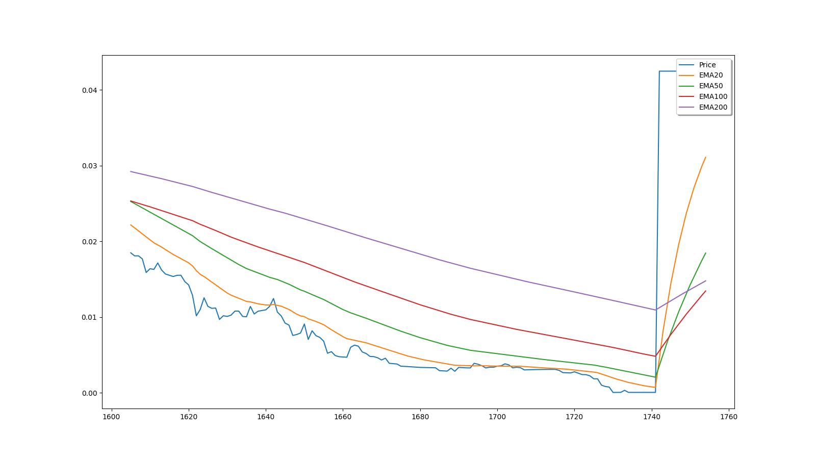 PAID Network Exponential Moving Averages