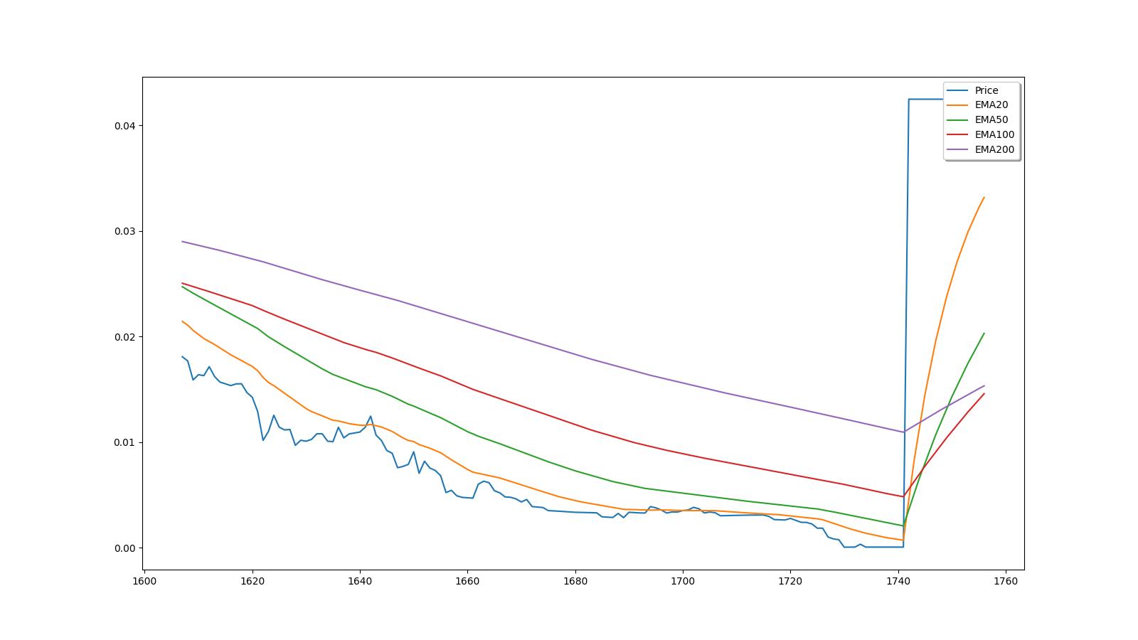 PAID Network Exponential Moving Averages