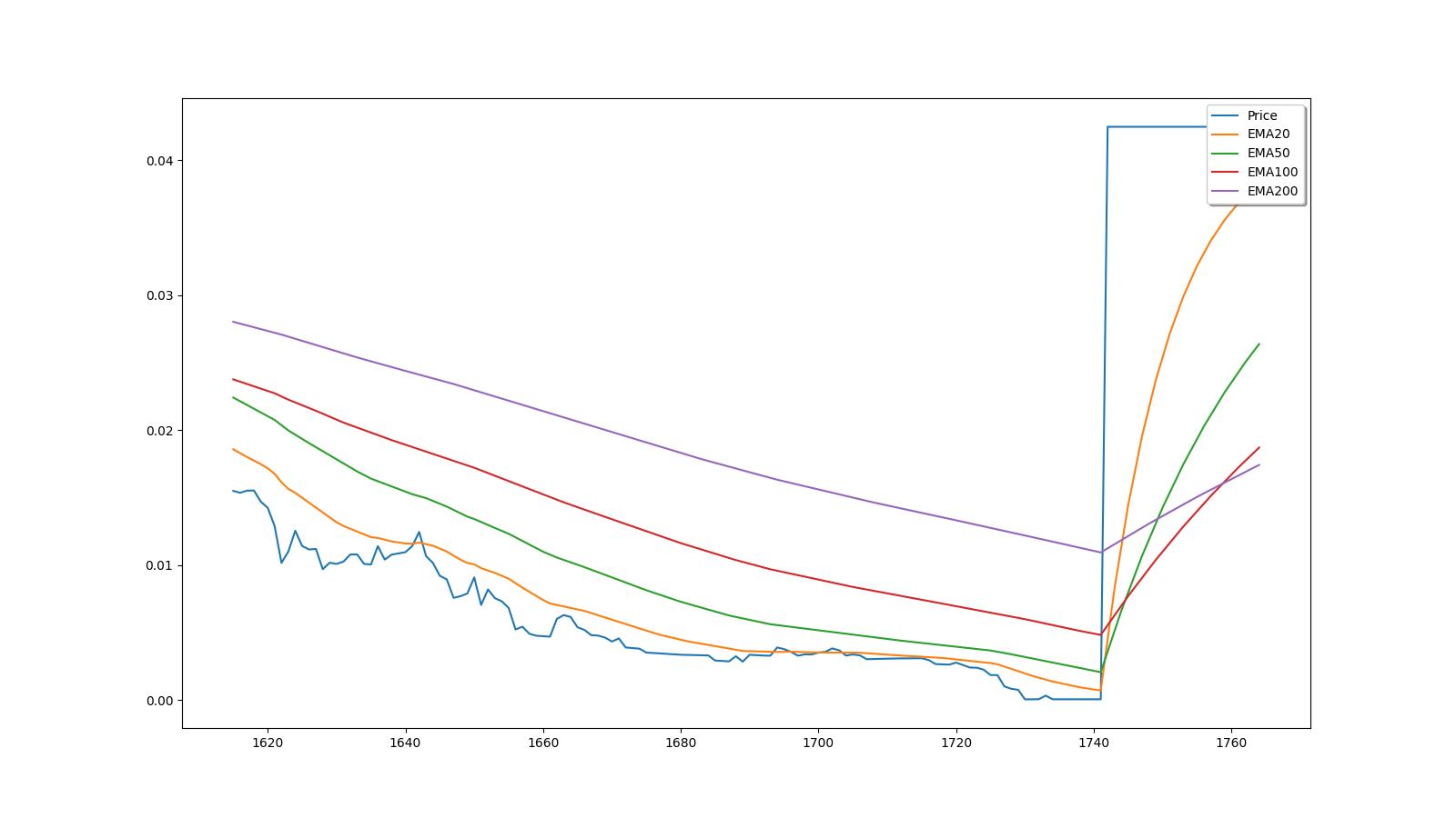 PAID Network Exponential Moving Averages