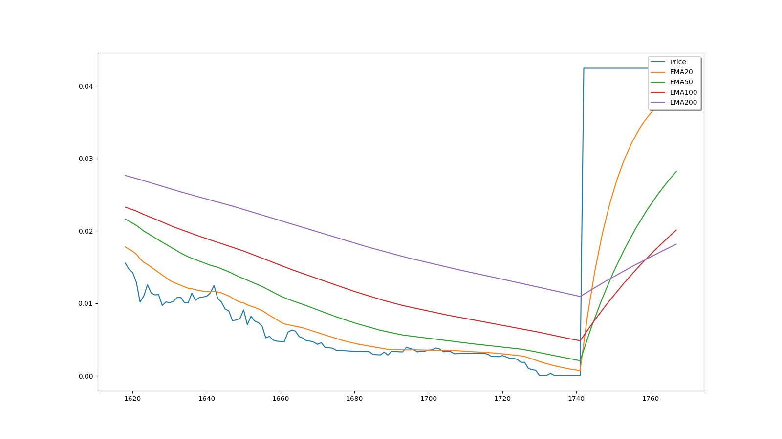 PAID Network Exponential Moving Averages