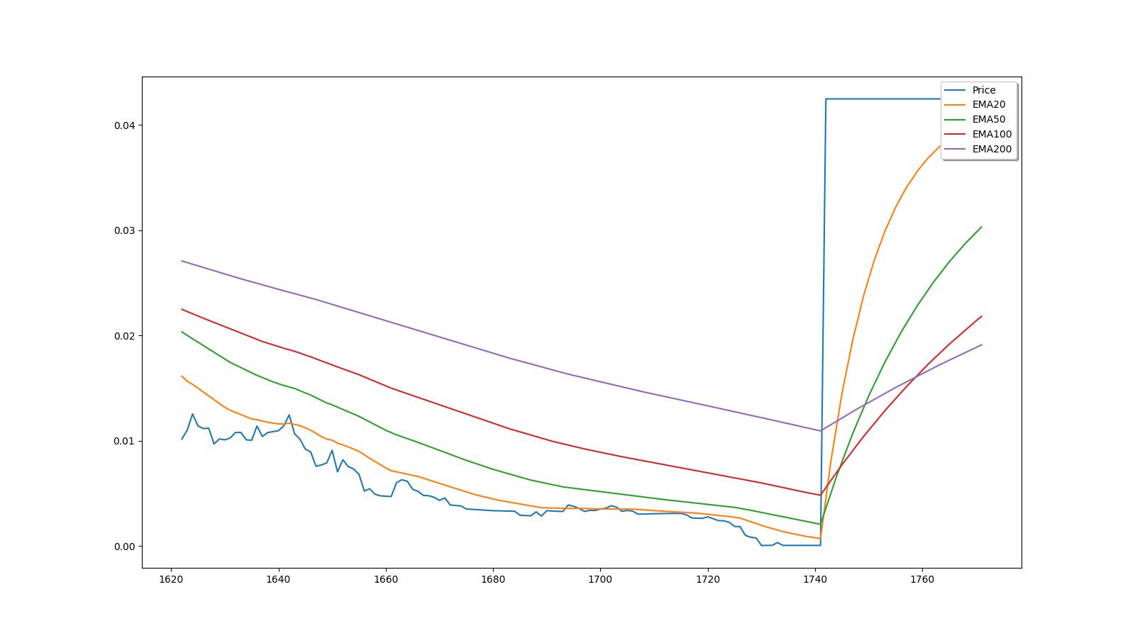 PAID Network Exponential Moving Averages