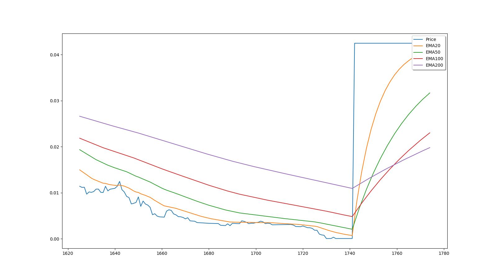 PAID Network Exponential Moving Averages