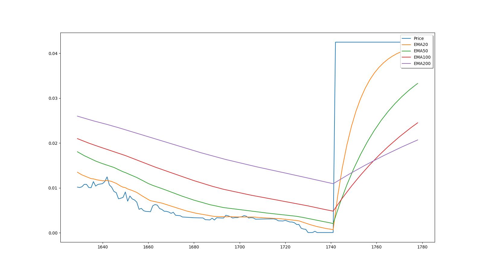 PAID Network Exponential Moving Averages