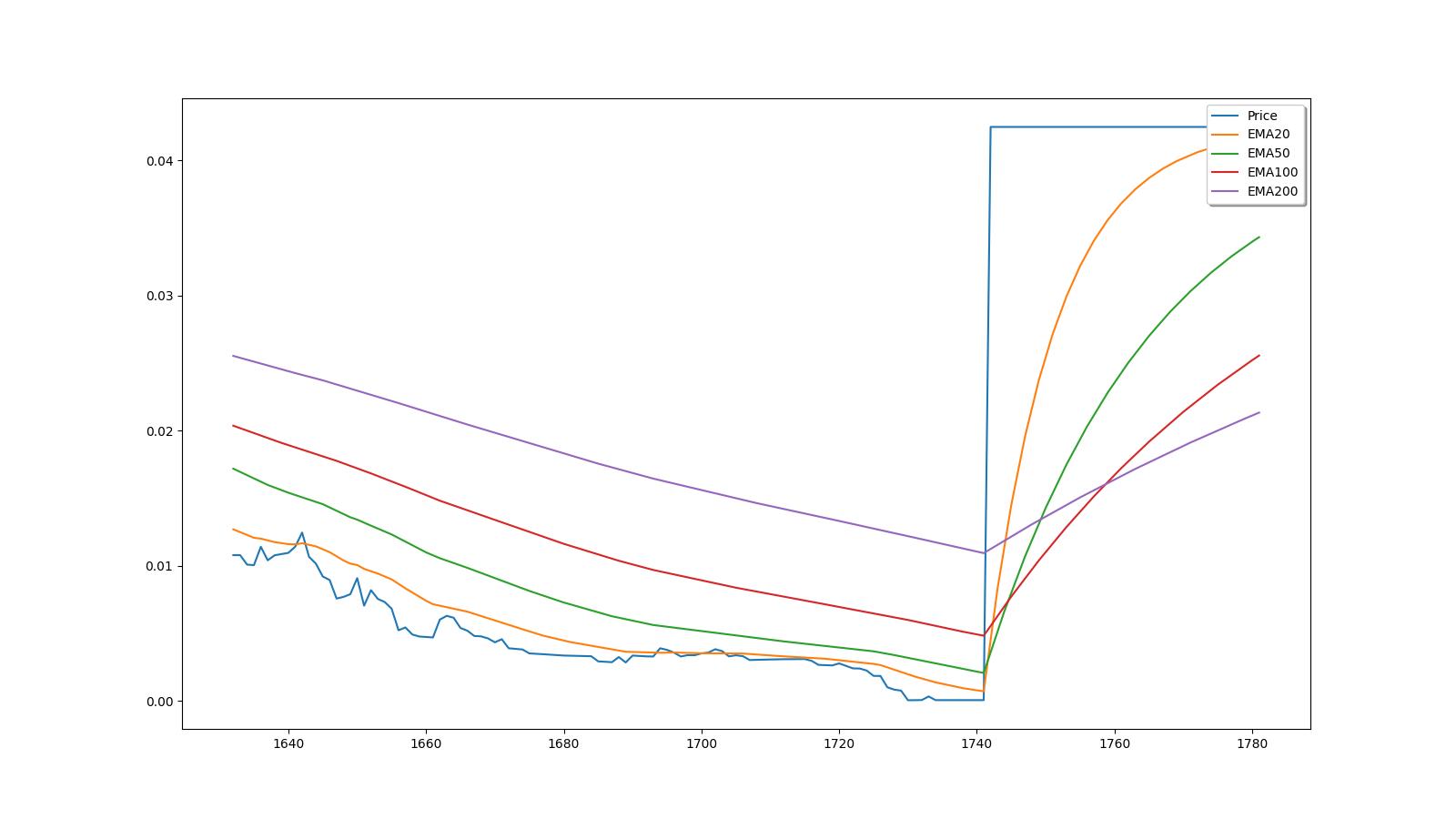 PAID Network Exponential Moving Averages