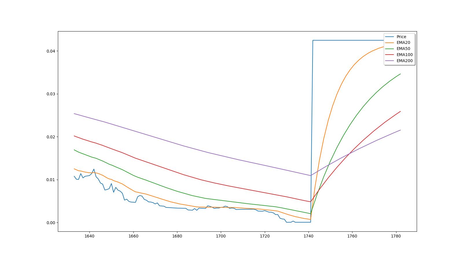 PAID Network Exponential Moving Averages