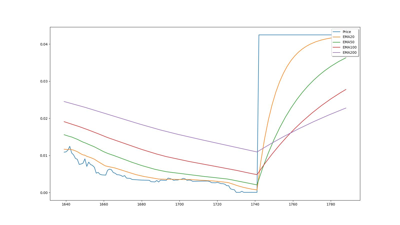 PAID Network Exponential Moving Averages