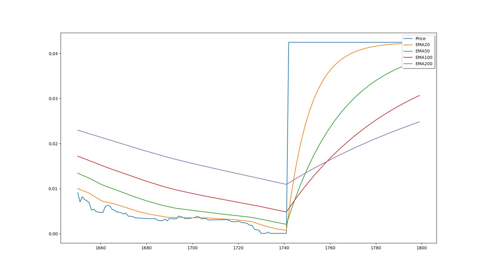 PAID Network Exponential Moving Averages