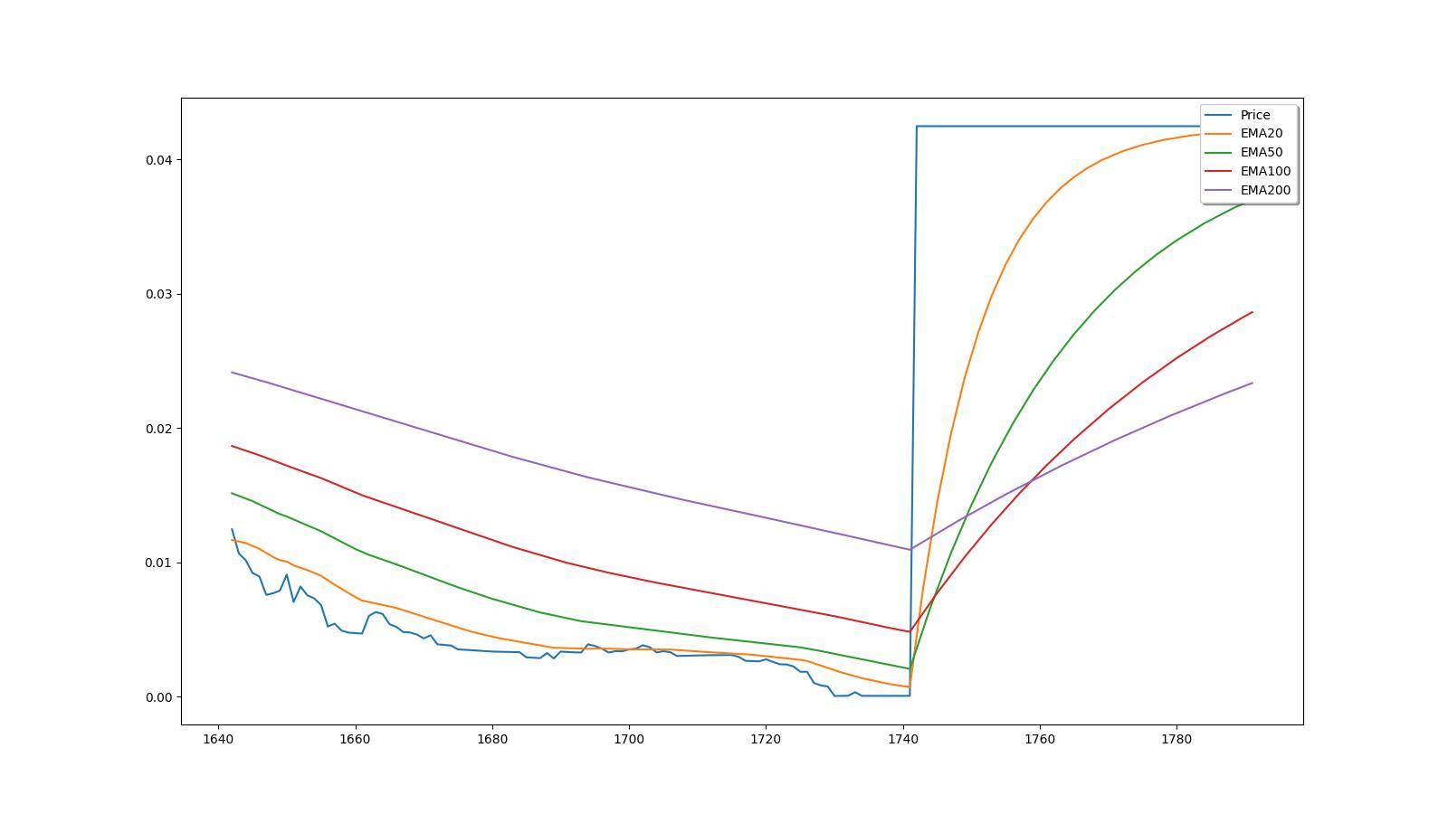 PAID Network Exponential Moving Averages