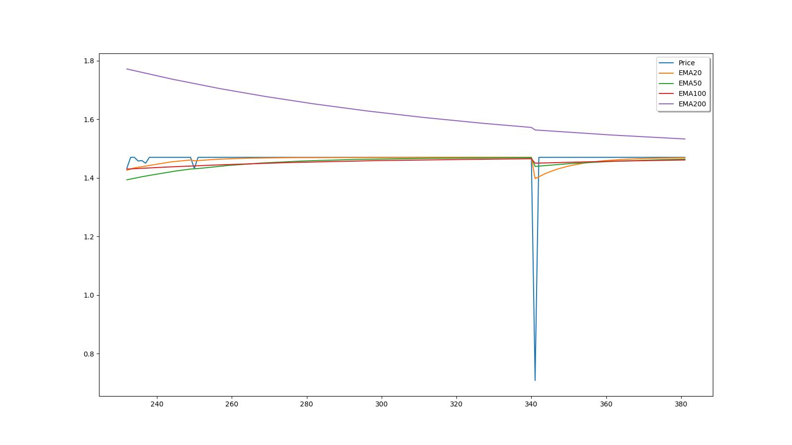 Pain (paintoken.com) Exponential Moving Averages