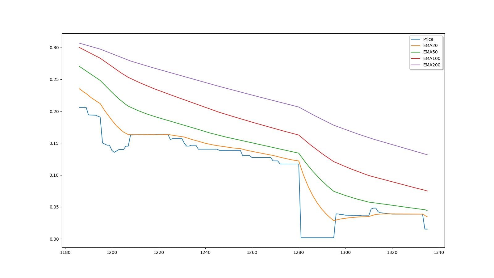 Paint Swap Exponential Moving Averages