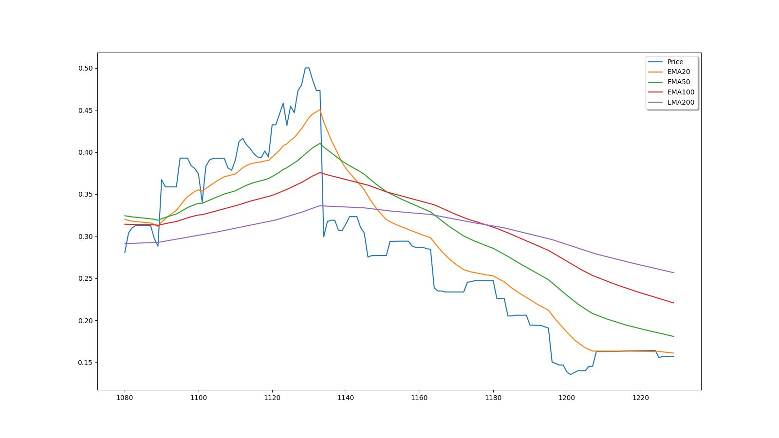 Paint Swap Exponential Moving Averages