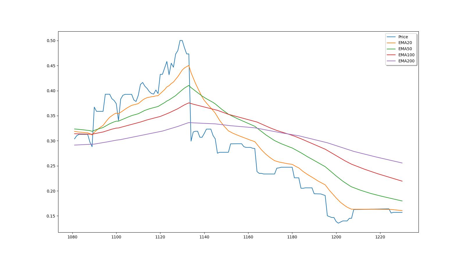 Paint Swap Exponential Moving Averages