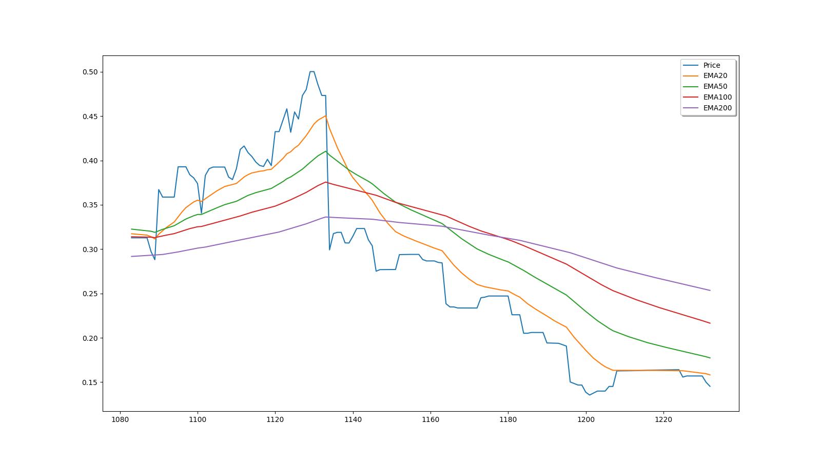Paint Swap Exponential Moving Averages