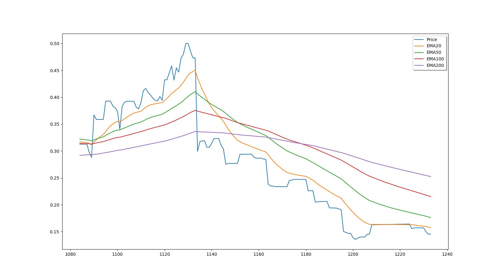 Paint Swap Exponential Moving Averages